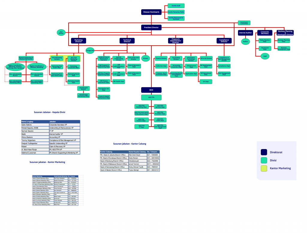 Struktur Organisasi – PLN Insurance