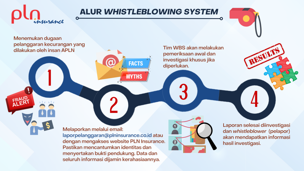 Whistleblowing System – PLN Insurance