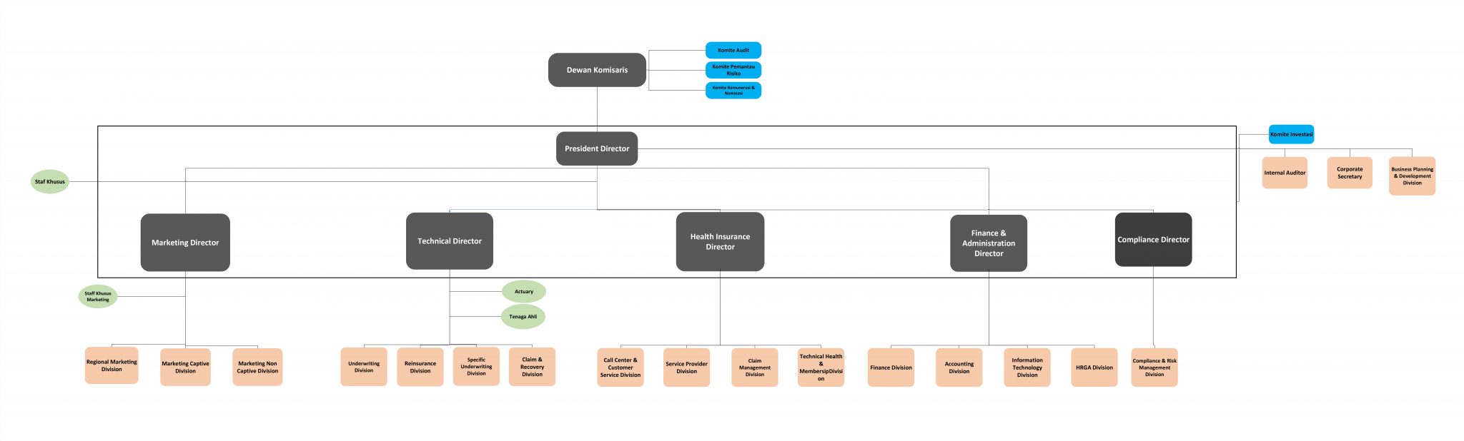 Struktur Organisasi – PLN Insurance